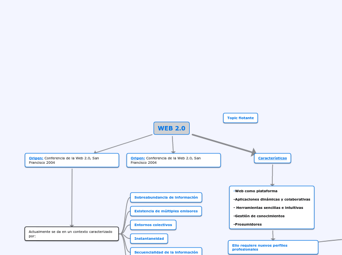 WEB 2.0 - Mind Map